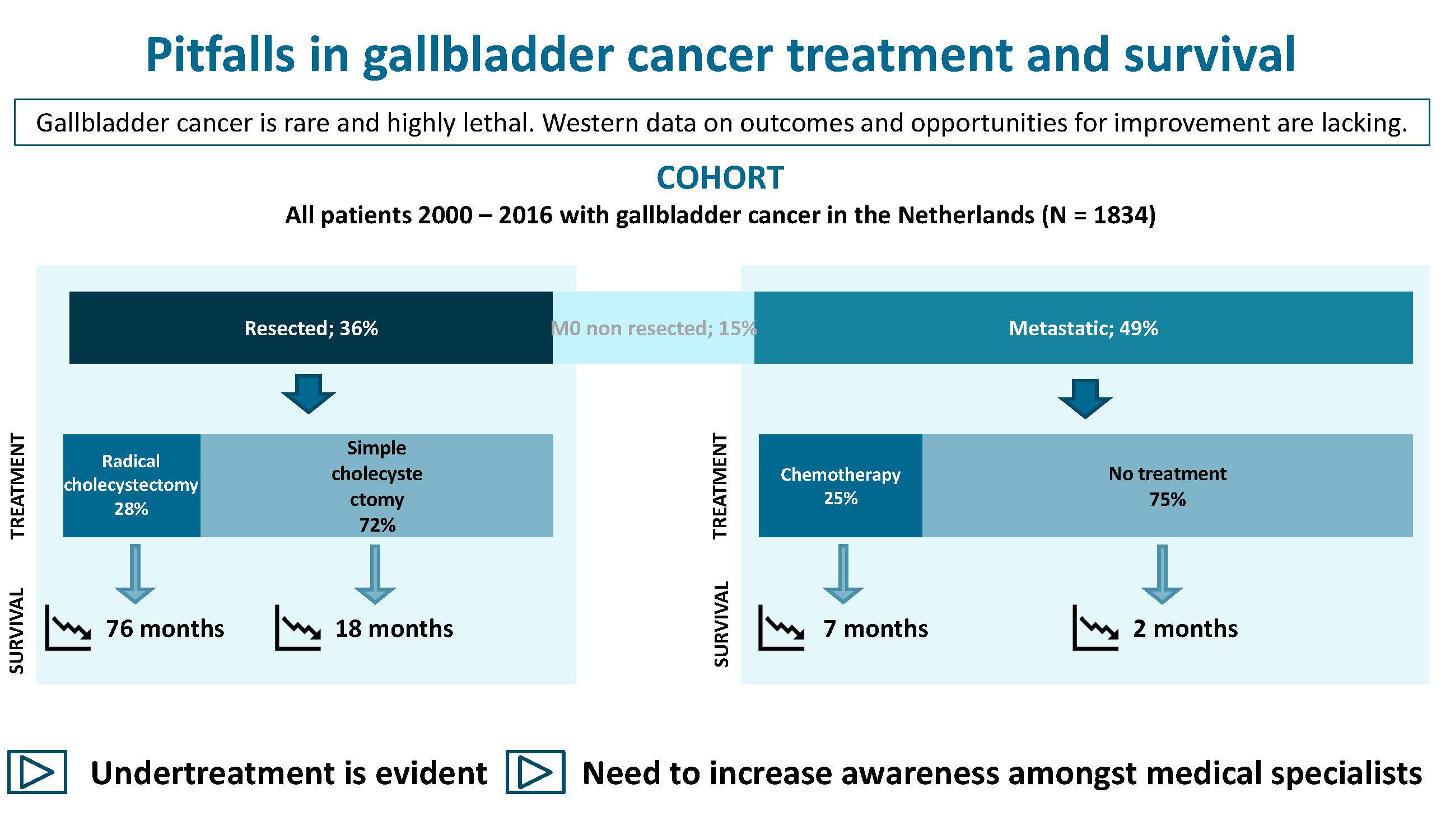 Cancers | Free Full-Text | Trends in Treatment and Survival of ...