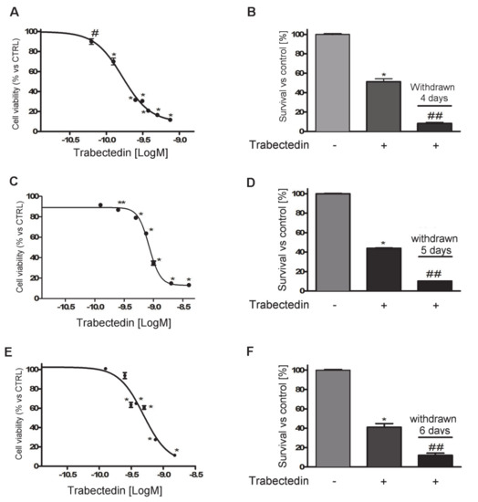Cytotoxic Effect of Trabectedin In Human Adrenocortical Carcinoma Cell ...