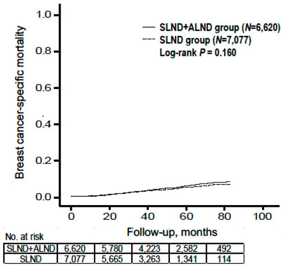 Validating the ACOSOG Z0011 Trial Result: A Population-Based Study ...