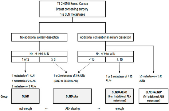 Validating the ACOSOG Z0011 Trial Result: A Population-Based Study ...