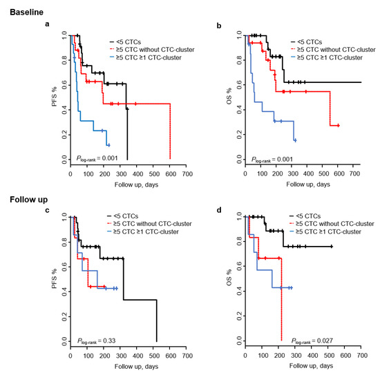 Analysis of a Real-World Cohort of Metastatic Breast Cancer Patients ...
