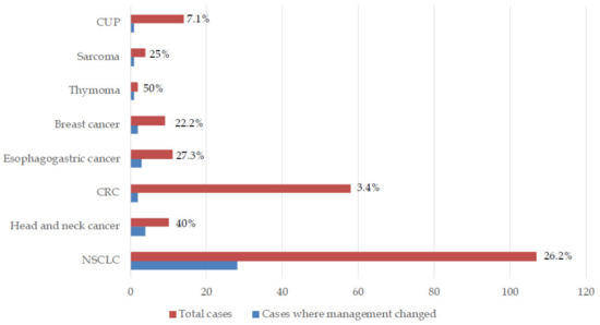Impact and Diagnostic Gaps of Comprehensive Genomic Profiling in Real ...