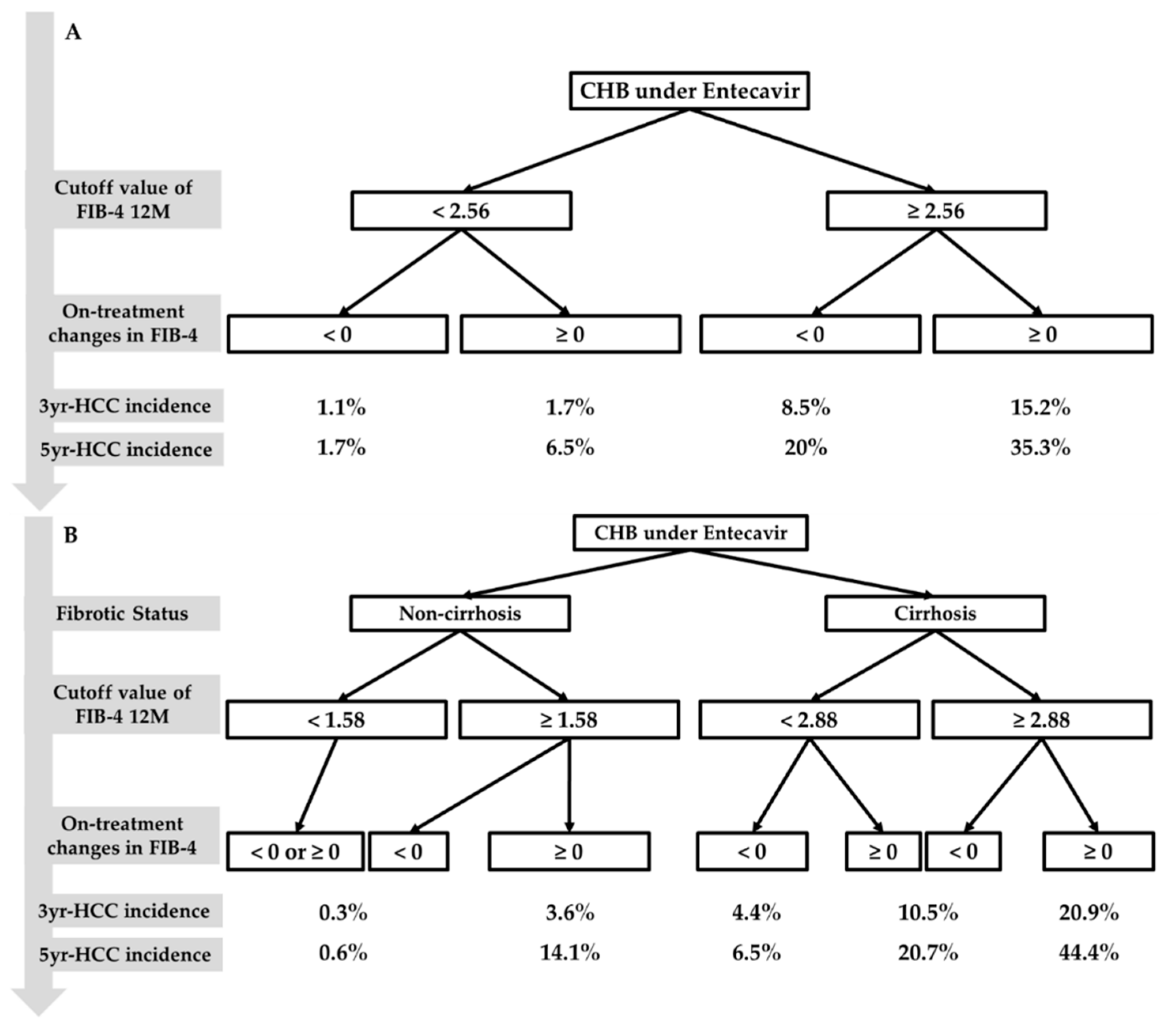 On-Treatment Changes in FIB-4 and 1-Year FIB-4 Values Help Identify ...