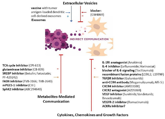 Communication in the Cancer Microenvironment as a Target for ...