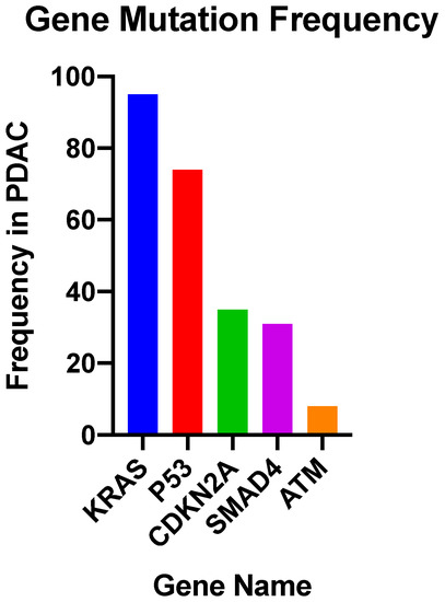 Genetic Alterations Featuring Biological Models to Tailor Clinical ...