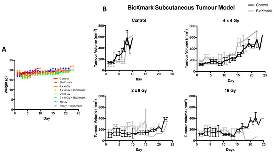 Evaluation of a Novel Liquid Fiducial Marker, BioXmark®, for Small ...