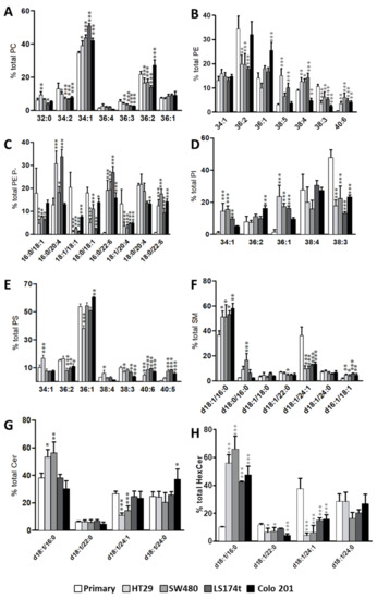 Common and Differential Traits of the Membrane Lipidome of Colon Cancer ...