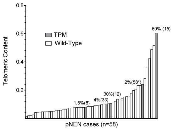 Cancers Free Full Text Hot Spot Tert Promoter Mutations Are Rare In