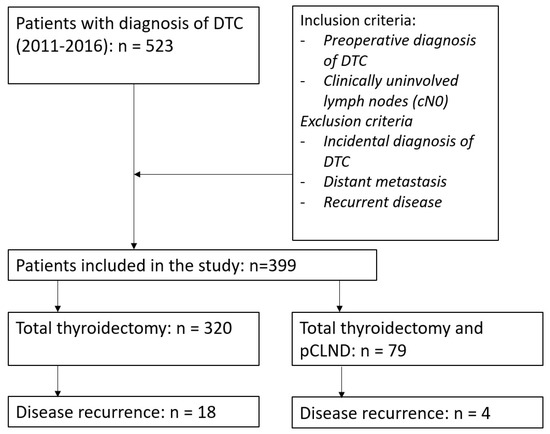 Prophylactic Central Lymph Node Dissection Improves Disease-Free ...