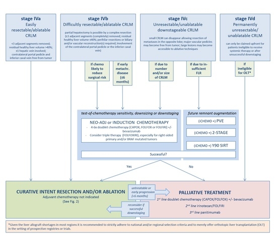 Cancers | Free Full-Text | Resectability and Ablatability Criteria for ...