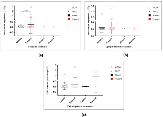 Comprehensive Assessment of TERT mRNA Expression across a Large Cohort ...
