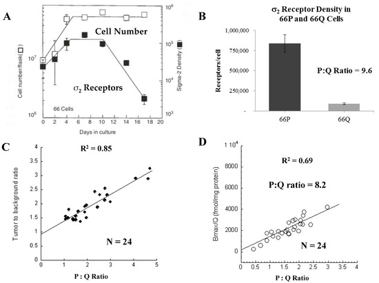 The Biological Function of Sigma-2 Receptor/TMEM97 and Its Utility in ...