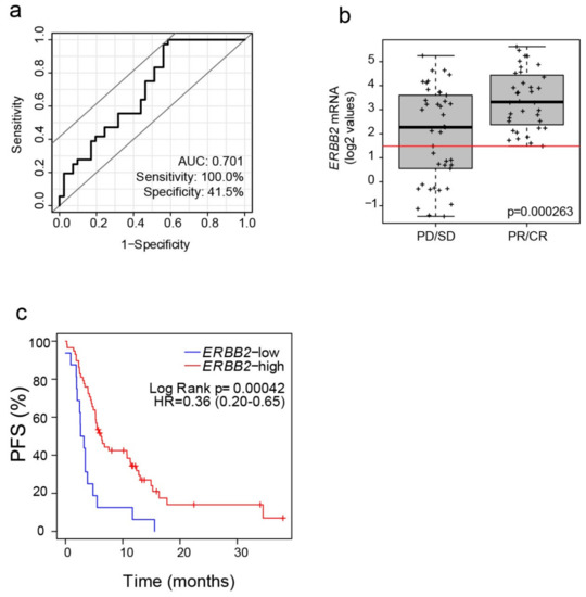 ERBB2 mRNA Expression and Response to Ado-Trastuzumab Emtansine (T-DM1) in HER2-Positive Breast ...