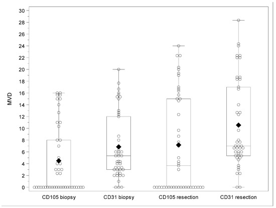 Prognostic Significance of CD105- and CD31-Assessed Microvessel Density ...