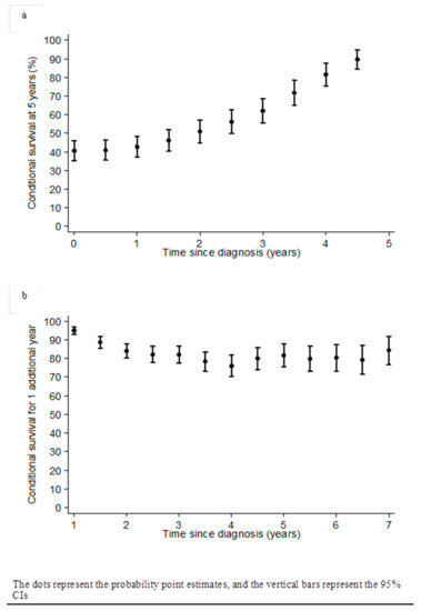 Conditional Probability of Survival and Prognostic Factors in Long-Term ...