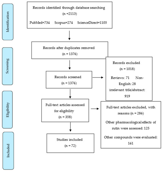 Targeting Multiple Signaling Pathways in Cancer: The Rutin Therapeutic ...