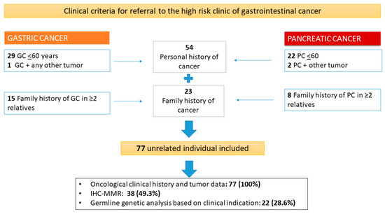 Genetic Counseling for Hereditary Gastric and Pancreatic Cancer in High ...