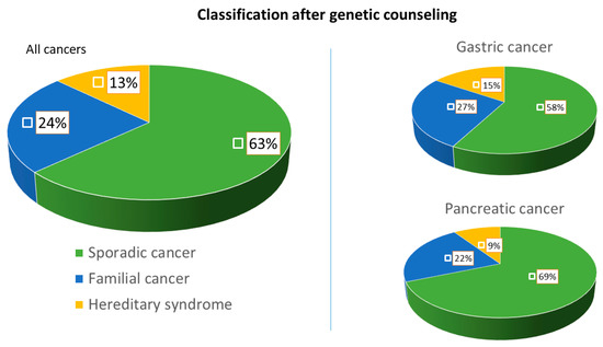 Genetic Counseling for Hereditary Gastric and Pancreatic Cancer in High ...