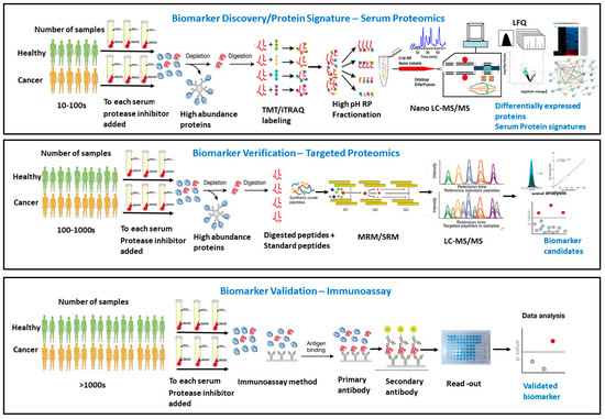Challenges and Opportunities in Clinical Applications of Blood-Based ...