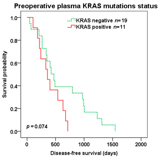 The Level of Preoperative Plasma KRAS Mutations and CEA Predict ...