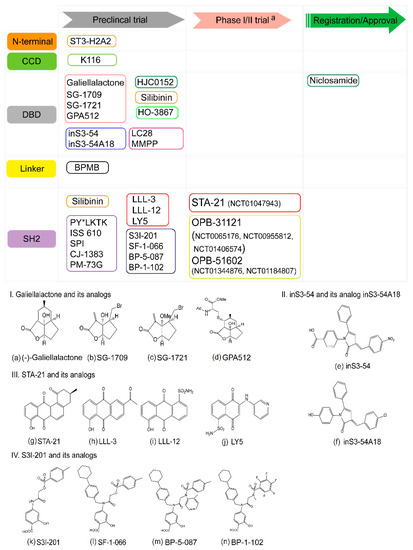 STAT3, the Challenge for Chemotherapeutic and Radiotherapeutic Efficacy
