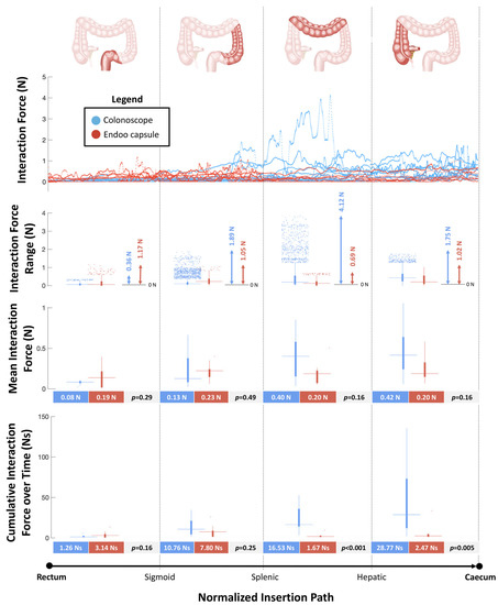 Robotic-Assisted Colonoscopy Platform with a Magnetically-Actuated Soft ...