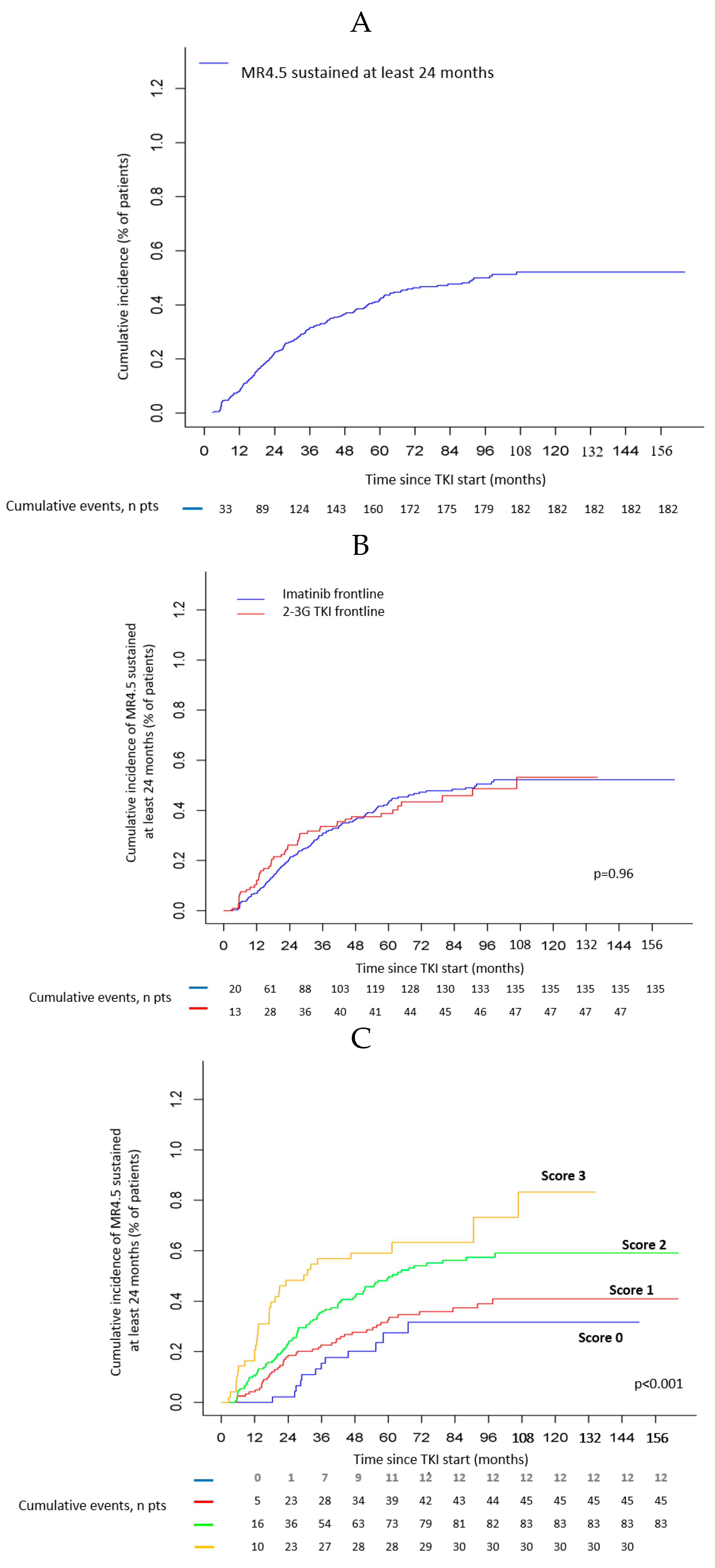 Incidences of Deep Molecular Responses and Treatment-Free Remission in ...