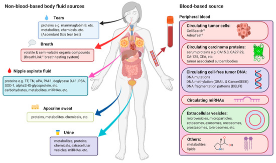 Non-Invasive Biomarkers for Early Detection of Breast Cancer