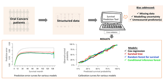 Cancers | Free Full-Text | Comparison of the Tree-Based Machine Learning Algorithms to Cox ...
