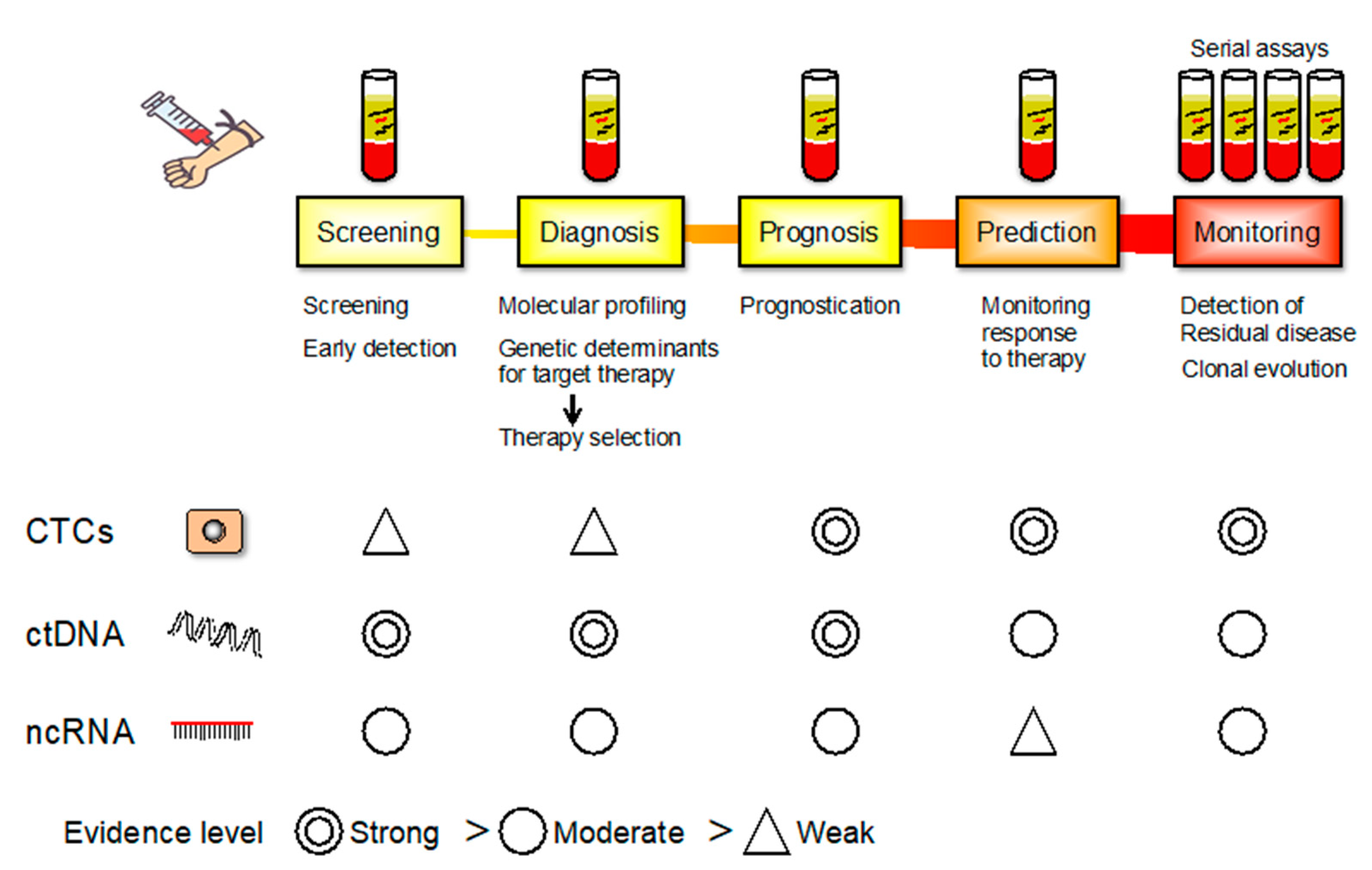 Non-Invasive Early Molecular Detection of Gastric Cancers