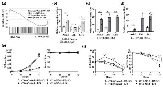Involvement of a Transcription factor, Nfe2, in Breast Cancer ...