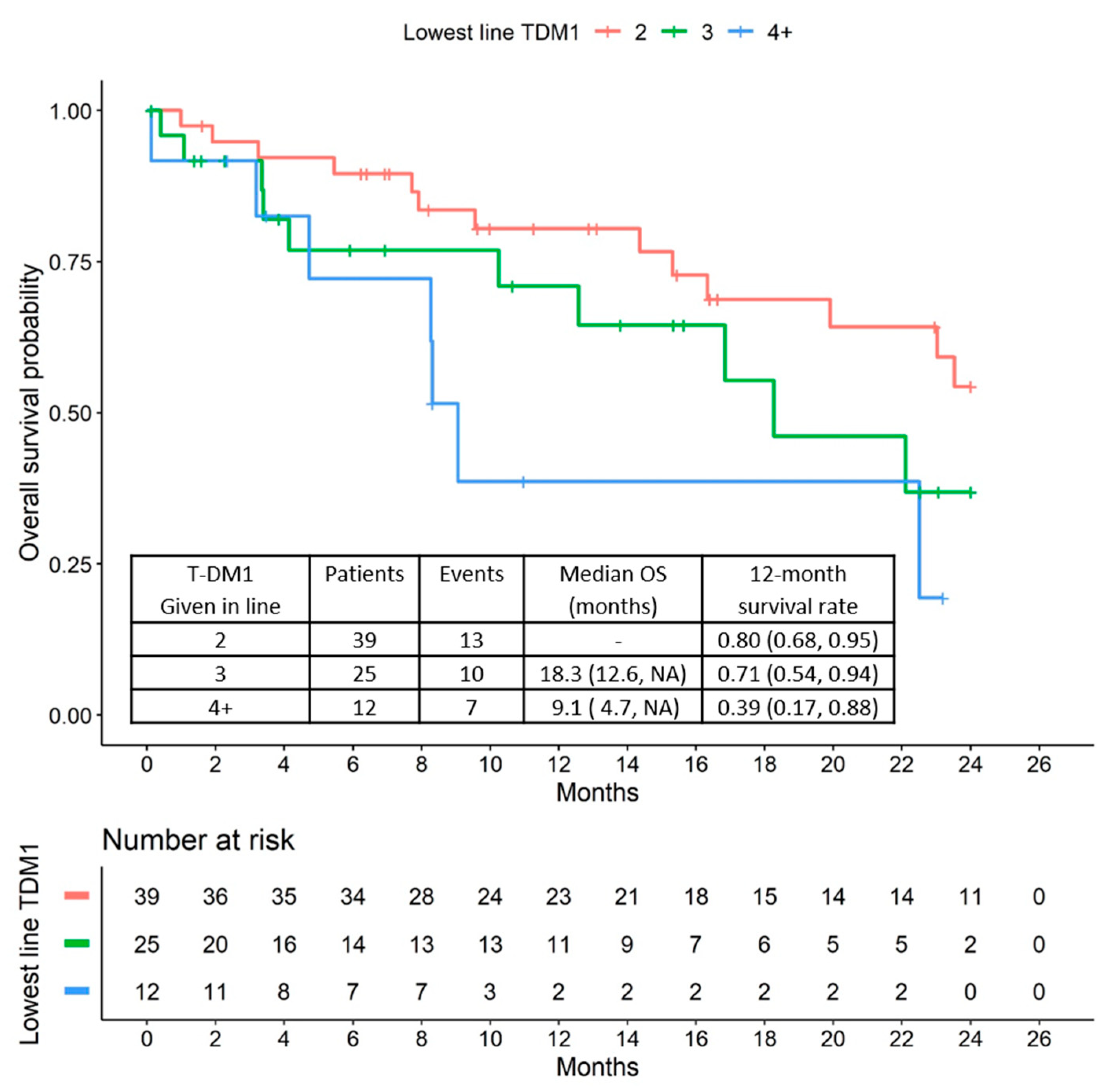 Progression-Free Survival and Overall Survival in Patients with Advanced HER2-Positive Breast ...