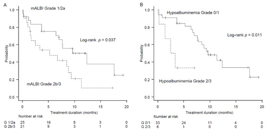 Hypothyroidism Is a Predictive Factor for Better Clinical Outcomes in Patients with Advanced ...