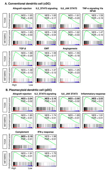 Plasmacytoid Dendritic Cell (pDC) Infiltration Correlate with Tumor ...