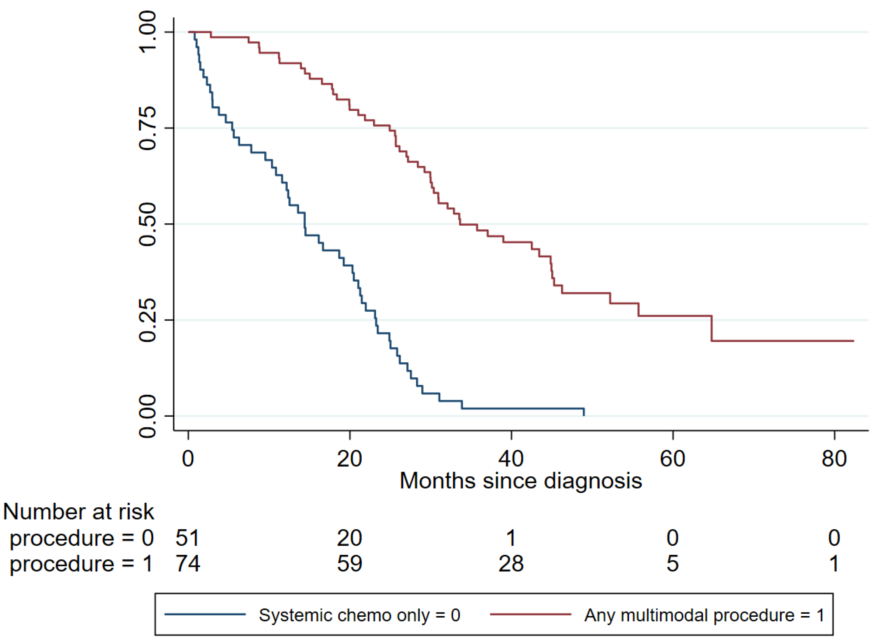 Multimodal Treatment in Metastatic Colorectal Cancer (mCRC) Improves ...