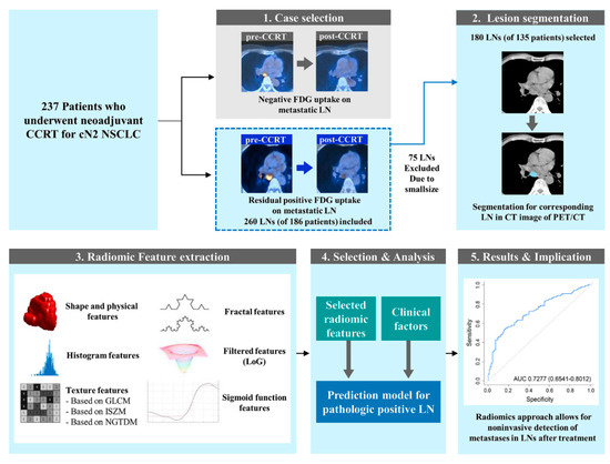 Cancers | Free Full-Text | Computed Tomography Radiomics for Residual ...