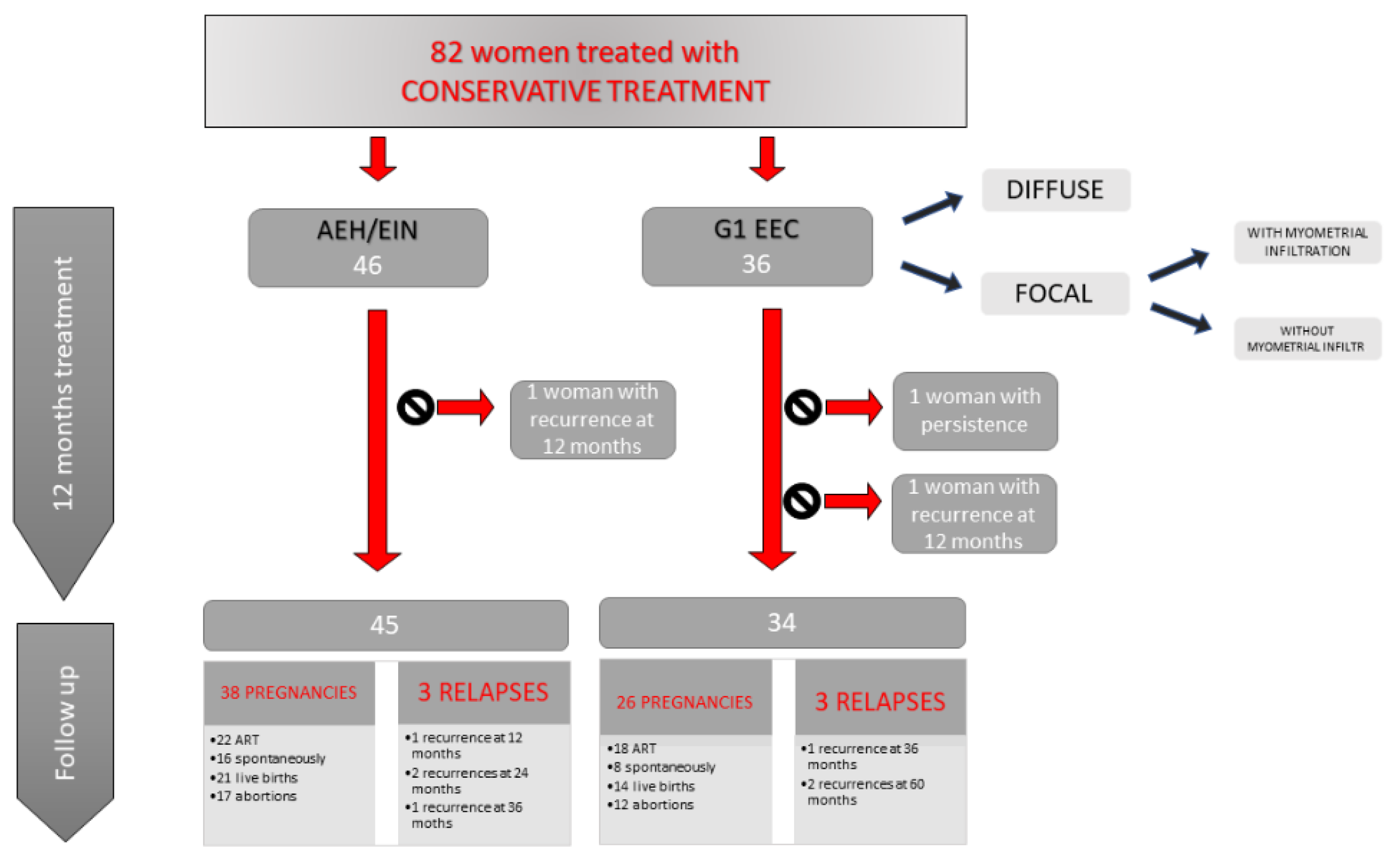 Fertility Sparing Treatment of Endometrial Cancer with and without ...