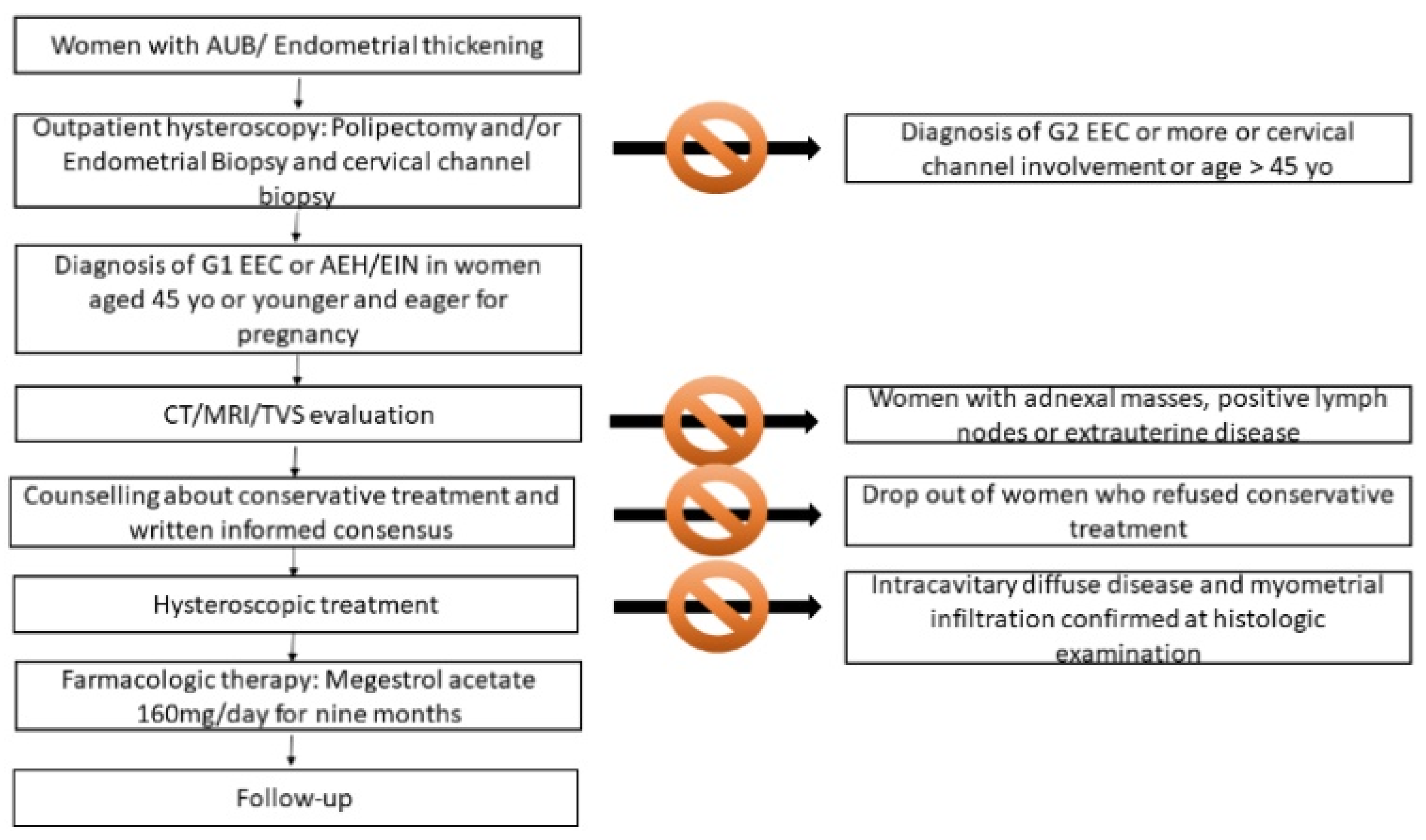 Fertility Sparing Treatment of Endometrial Cancer with and without ...
