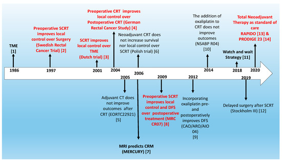 Neoadjuvant Chemotherapy in Locally Advanced Rectal Cancer