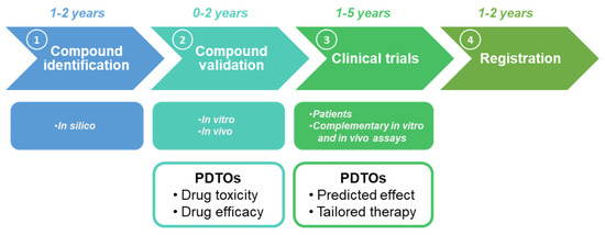 Patient-Derived Tumor Organoids for Drug Repositioning in Cancer Care ...