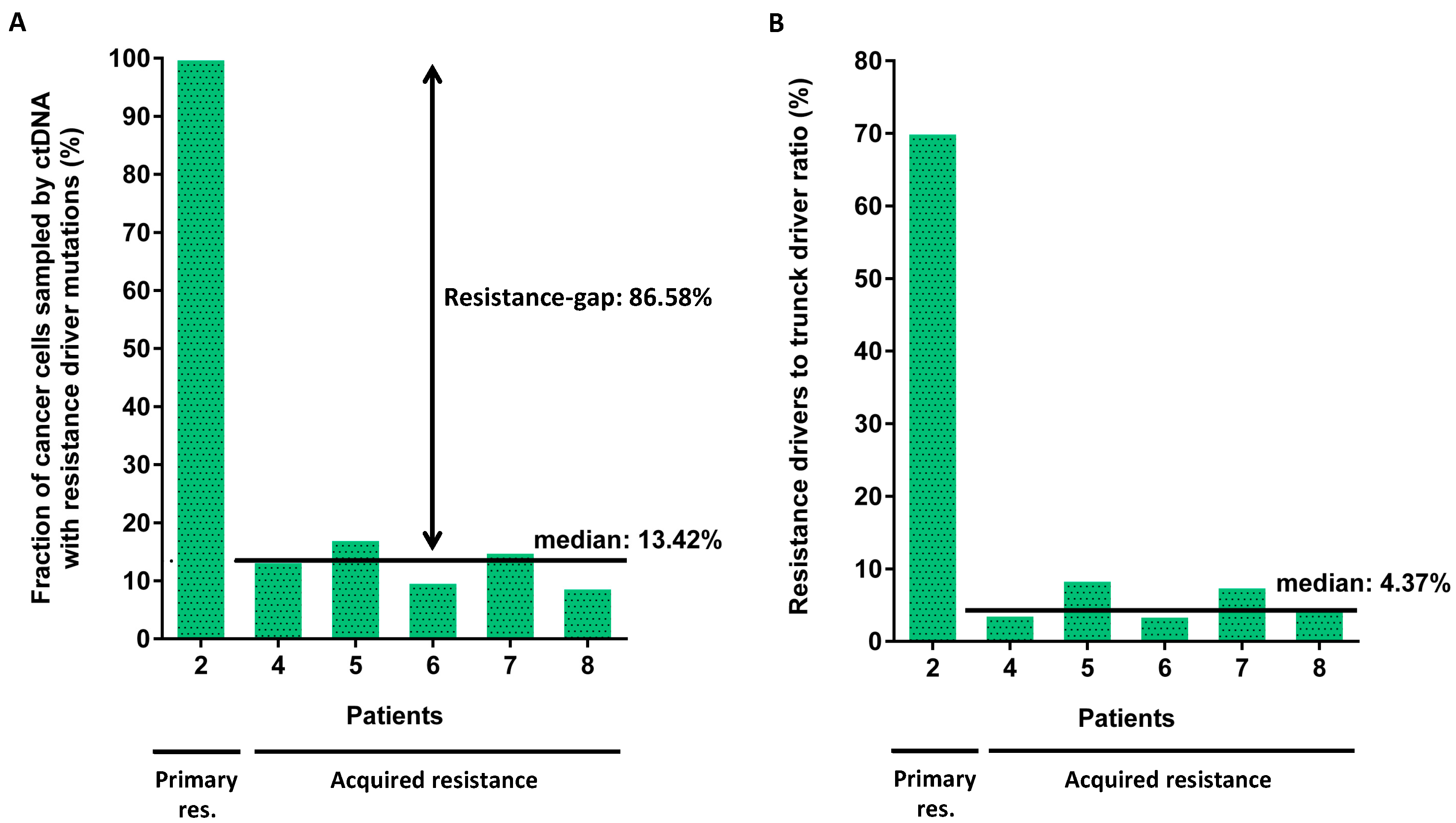 Circulating Tumour DNA Sequencing Identifies a Genetic Resistance-Gap ...
