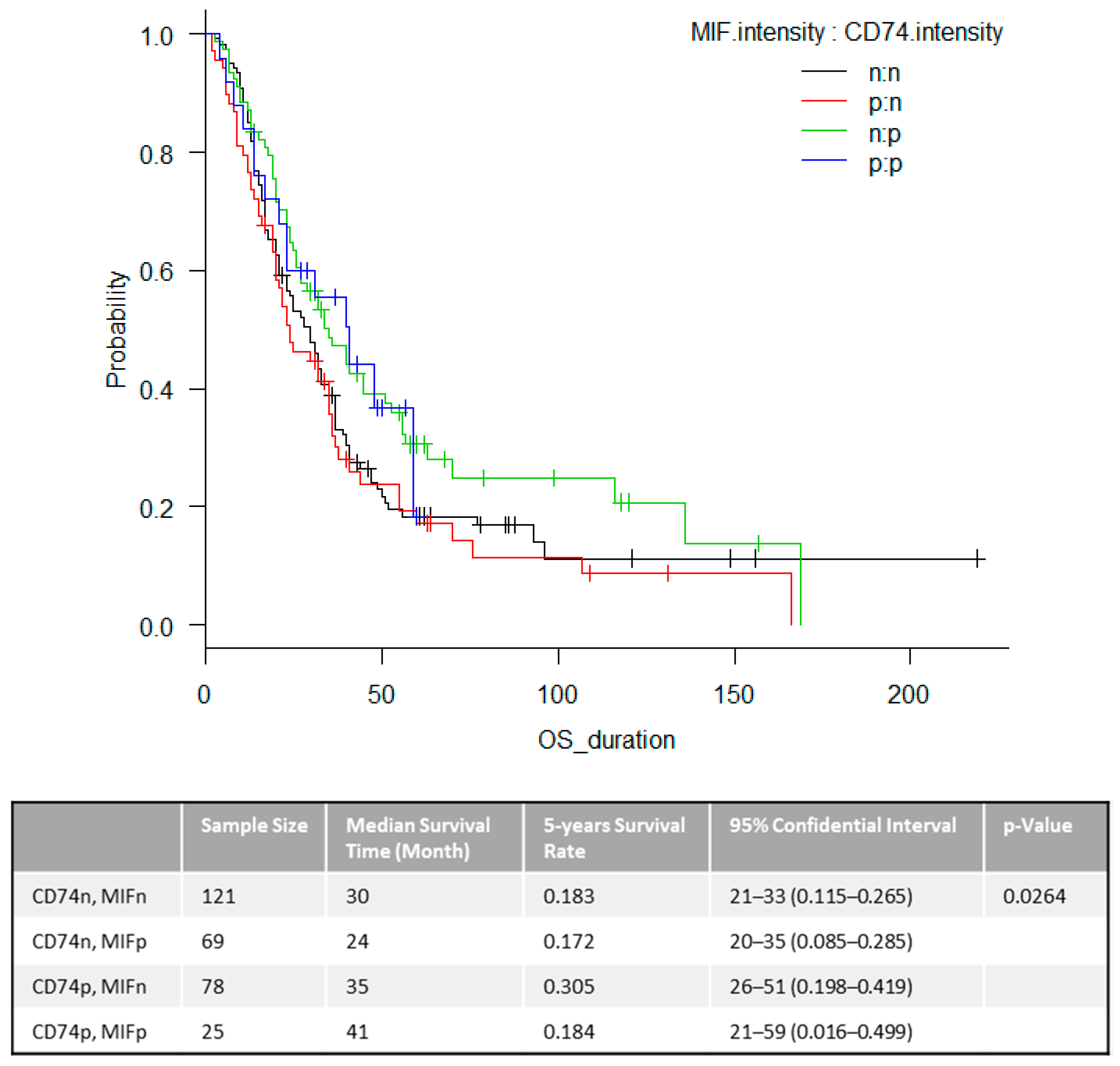 The Expression of CD74-Regulated Inflammatory Markers in Stage IV ...