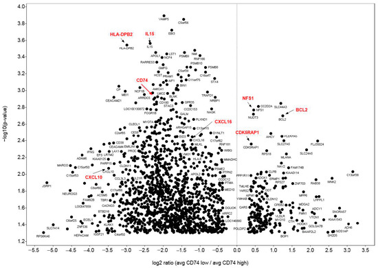 The Expression of CD74-Regulated Inflammatory Markers in Stage IV ...