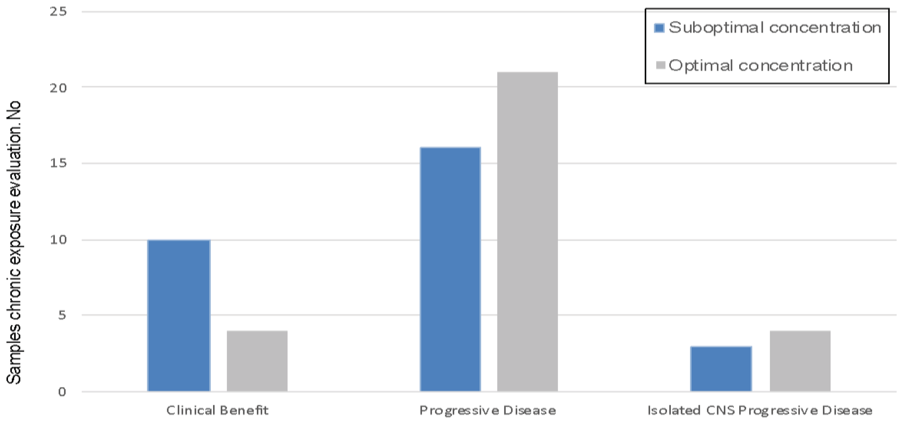 Chronic Plasma Exposure to Kinase Inhibitors in Patients with Oncogene ...