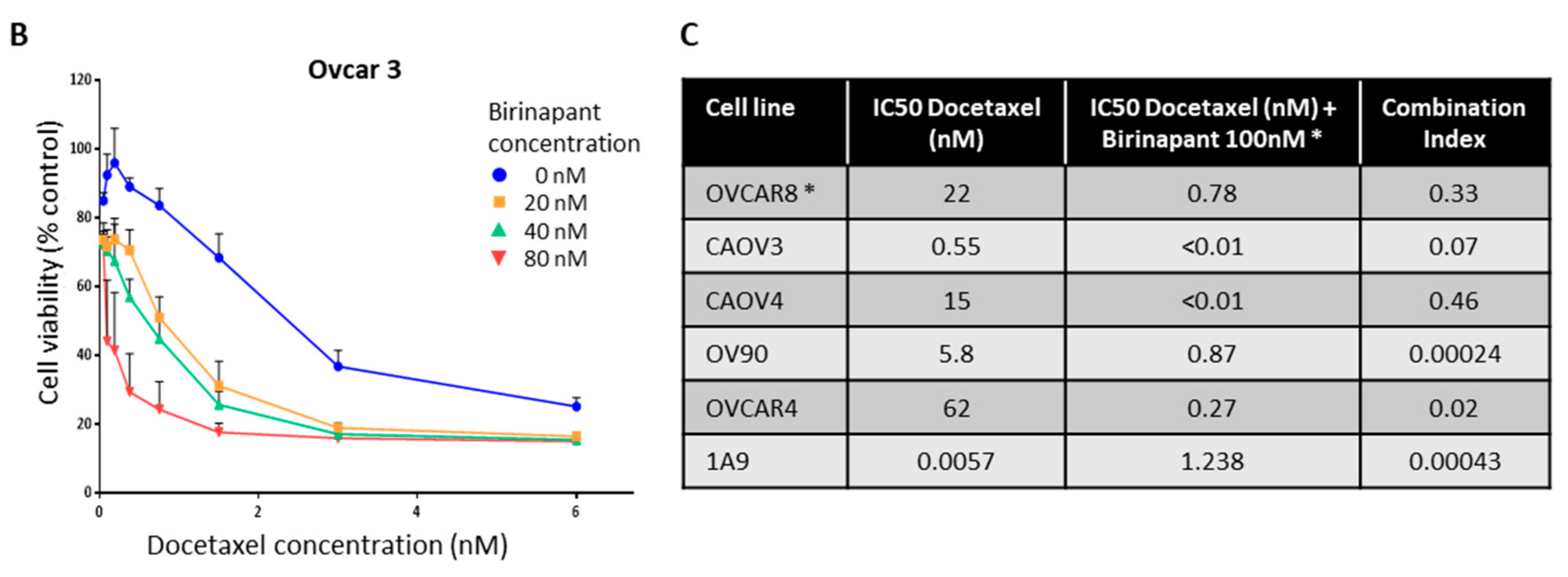 Matrix Drug Screen Identifies Synergistic Drug Combinations to Augment ...