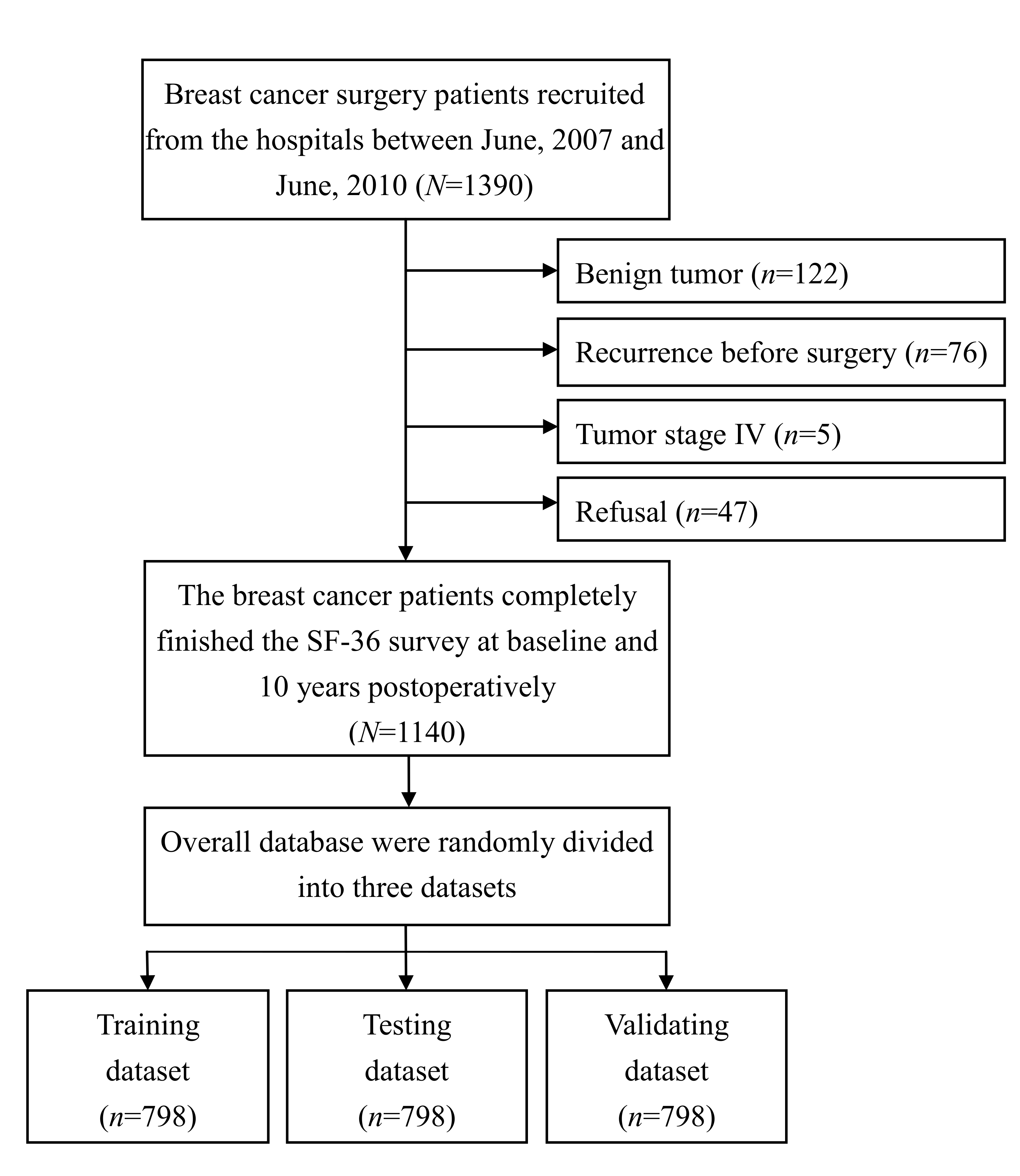 Machine Learning Algorithms to Predict Recurrence within 10 Years after ...