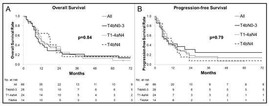 Outcomes of Definitive Chemoradiotherapy for Stage IVa (T4b vs. N4 ...