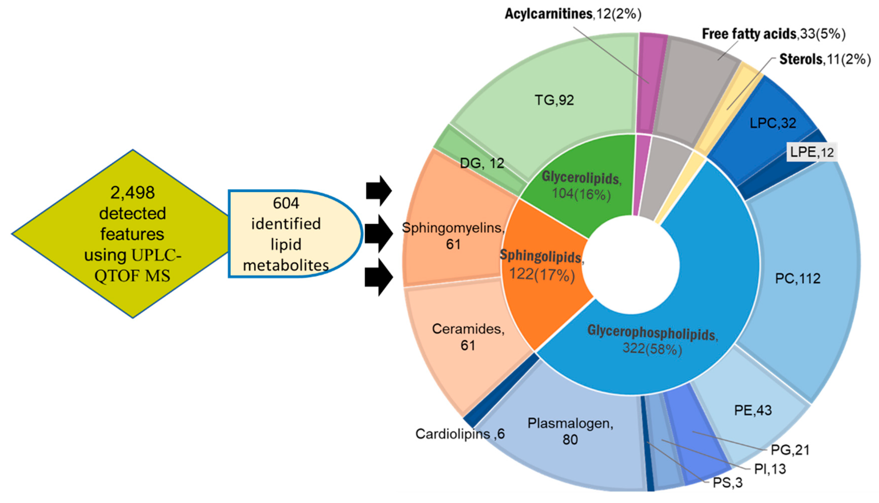 Remodeling Lipids in the Transition from Chronic Liver Disease to ...