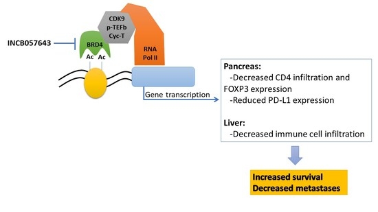 Cancers | Free Full-Text | The Bromodomain Inhibitor, INCB057643 ...