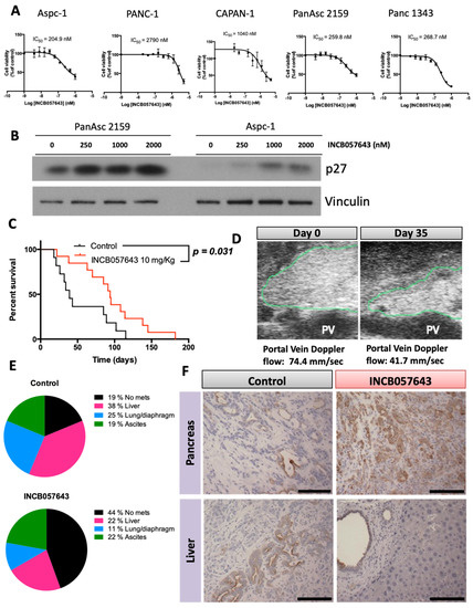 The Bromodomain Inhibitor, INCB057643, Targets Both Cancer Cells and ...